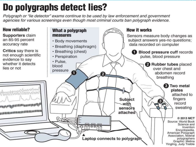 Polygraph presentation | PPTX | Educational Assessment | Education