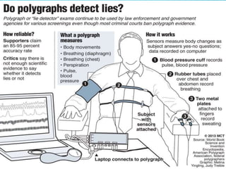 Polygraph presentation