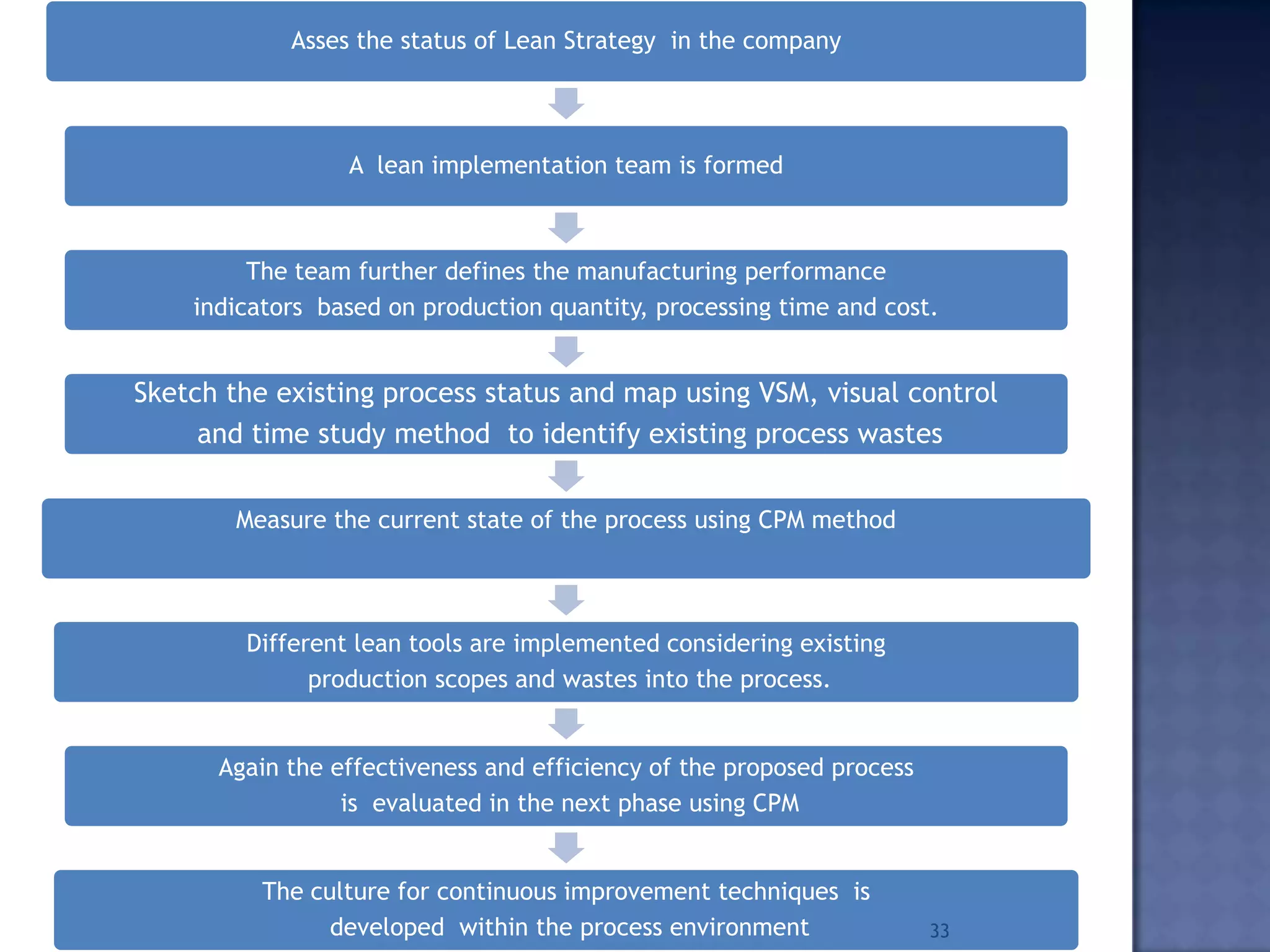 Lean Strategy Implementation Methodology.