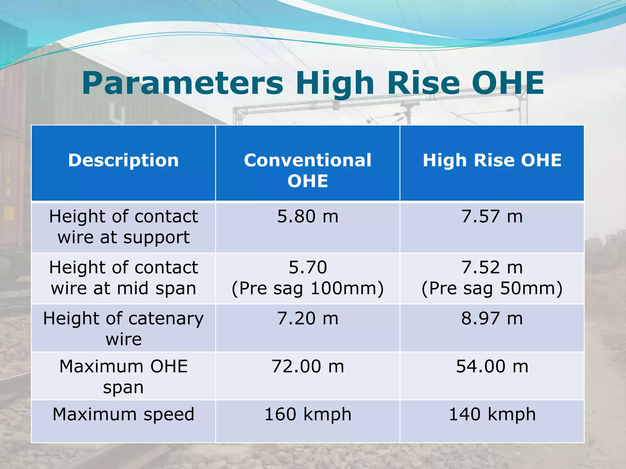 Revised ppt High rise OHE (1).pptx