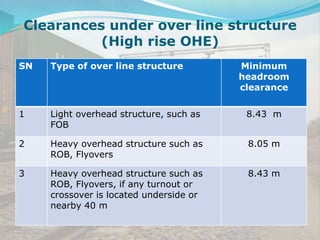 Revised ppt High rise OHE (1).pptx
