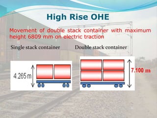 Revised ppt High rise OHE (1).pptx