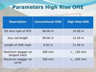 Revised ppt High rise OHE (1).pptx