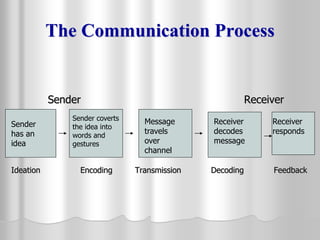 Revised Process of Communication | PPT | Email | Internet