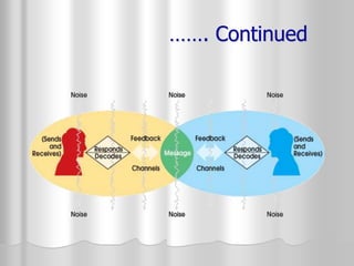 Revised Process of Communication | PPT