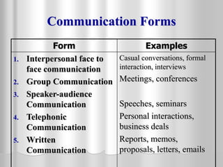 Revised Process of Communication | PPT | Email | Internet