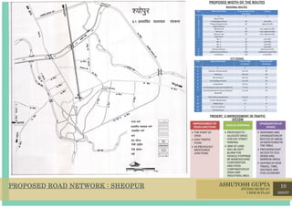 Sheopur_development plan explanation | PDF