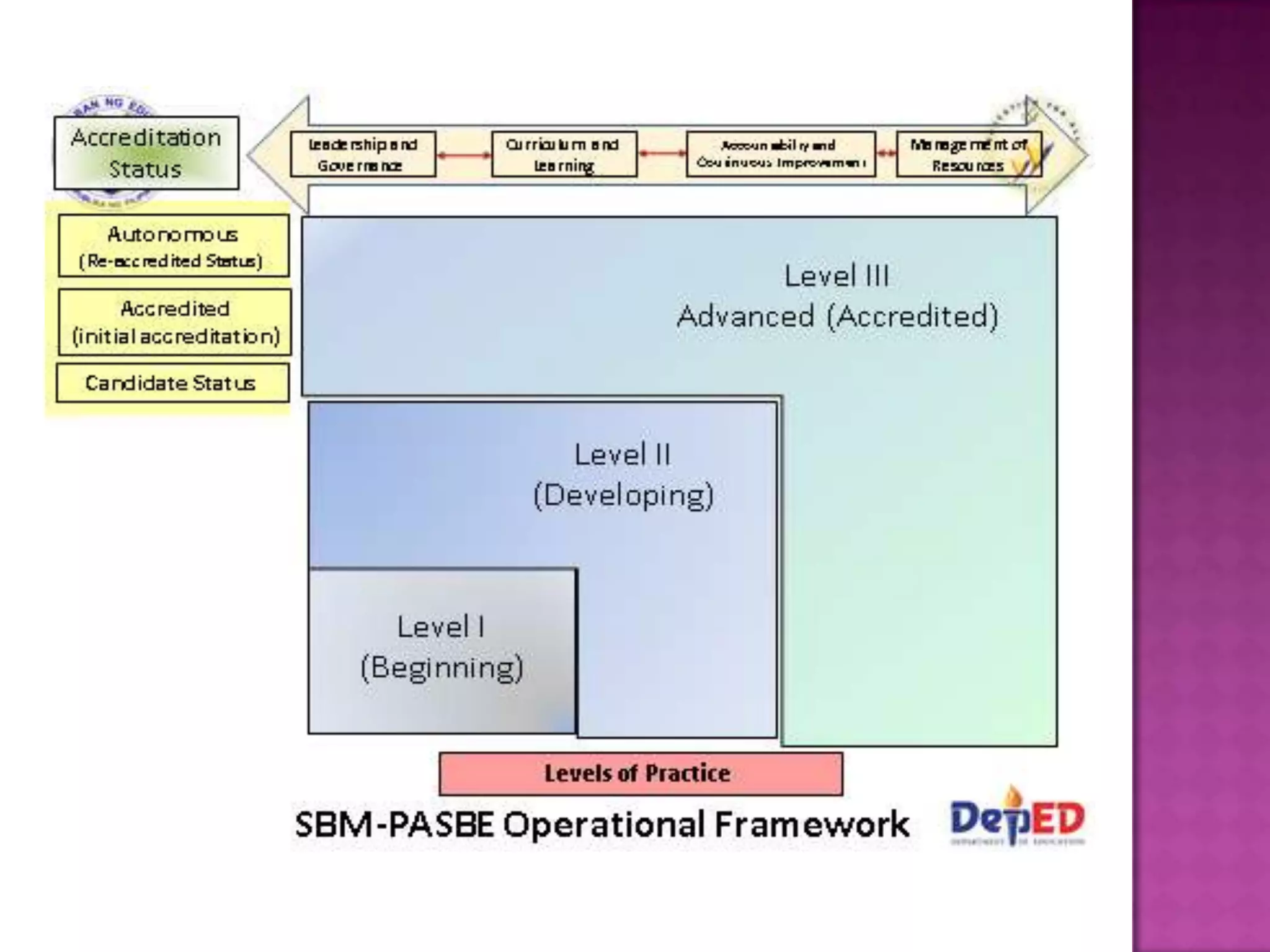 Revised SBM: an overview (inset may 2013) | PPTX