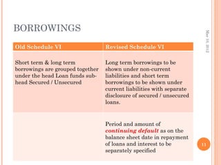 Revised schedule VI | PPT