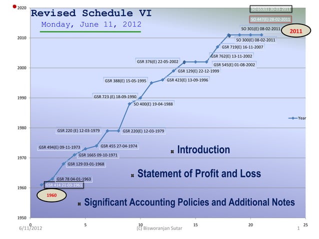 Statement of Profit & Loss and Notes_Revised Schedule VI | PPT
