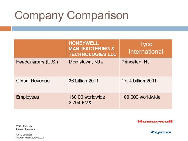 GBA Organizational Theory Honeywell FM&T | PPSX