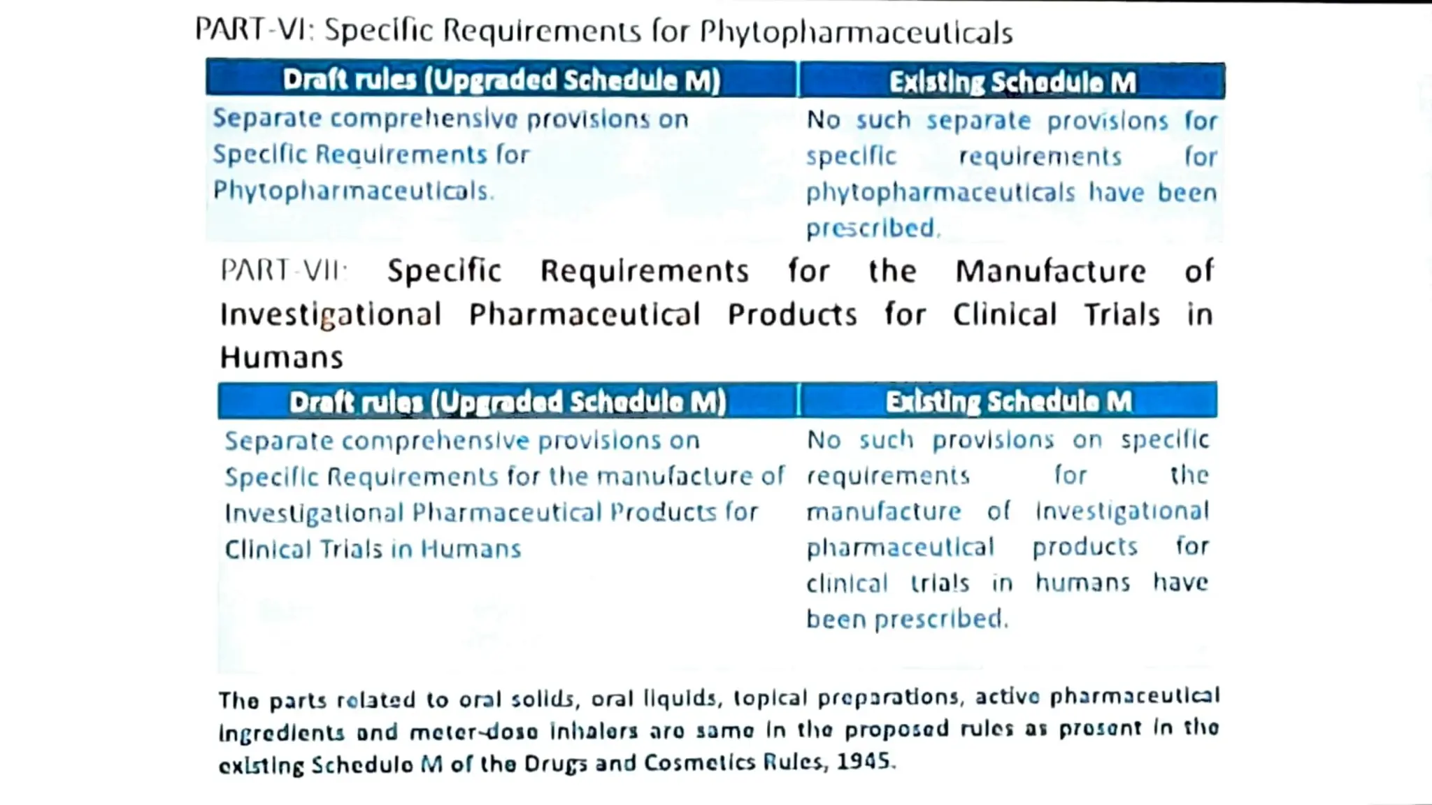 Revised Schedule M Introduction by CDSCO | PDF