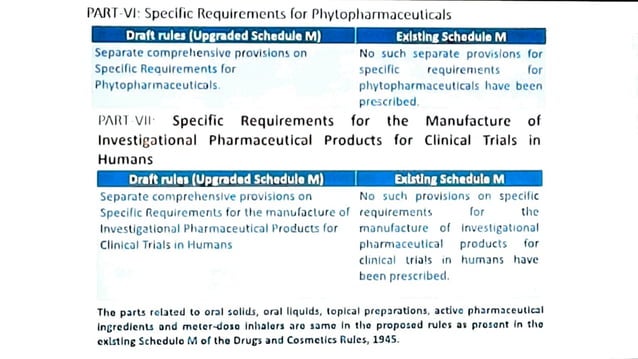 Revised Schedule M Introduction by CDSCO | PDF
