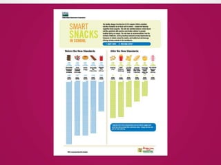 Smart Snacks: Be in the Know | PPT