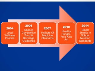 Smart Snacks: Be in the Know | PPT