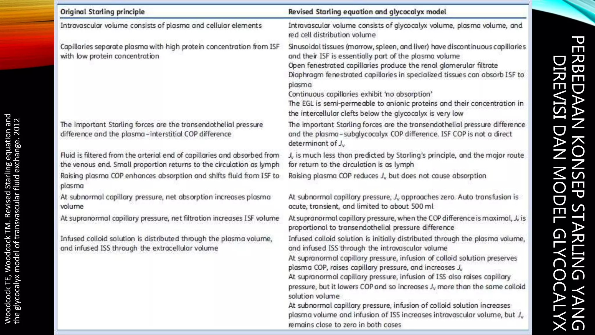 Revised Starling Equation and The Endothelial Glycocalyx (snf_akbar) | PPTX