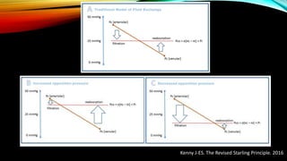 Revised Starling Equation and The Endothelial Glycocalyx (snf_akbar) | PPT