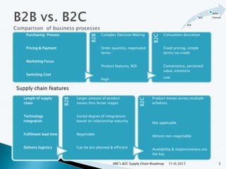 Revised supply chain for b2c | PPTX