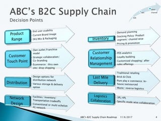 Revised supply chain for b2c | PPTX