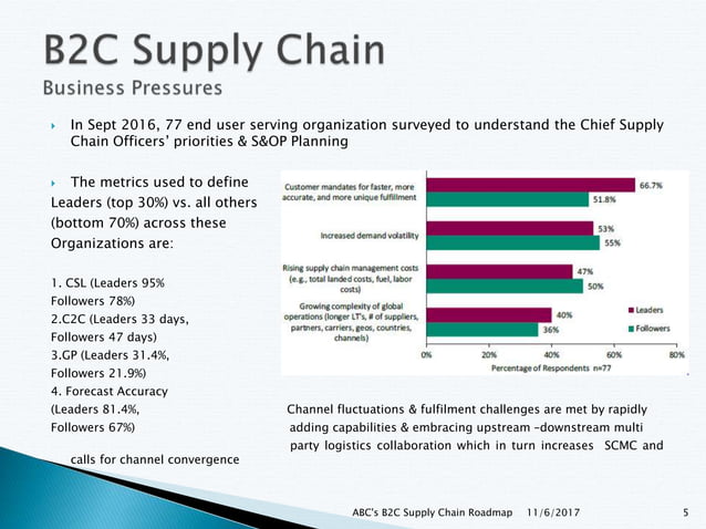 Revised supply chain for b2c | PPTX