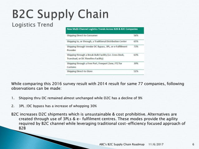 Revised supply chain for b2c | PPTX