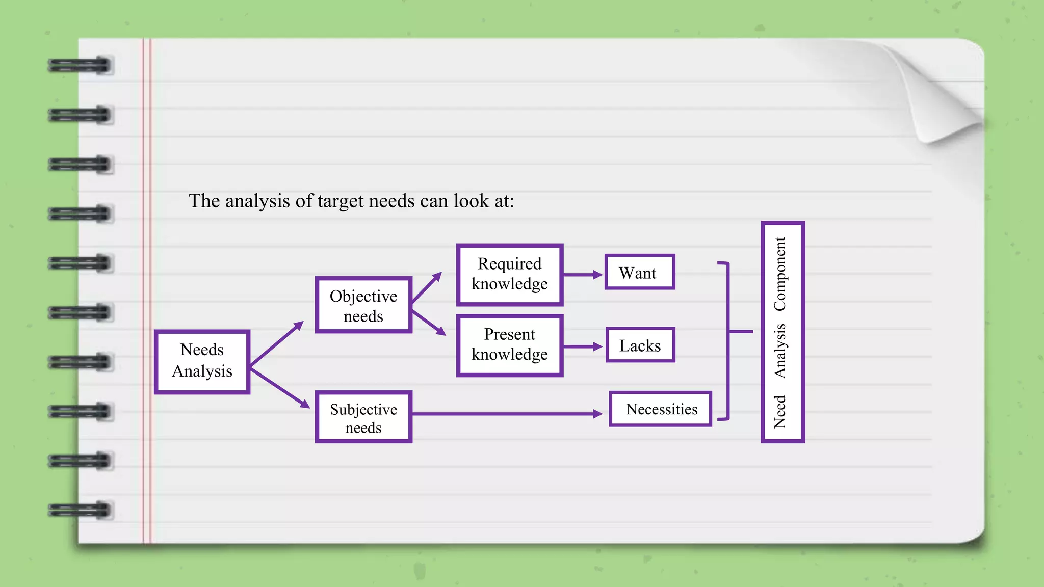 Revise Need Analysis - Group 3.pptx