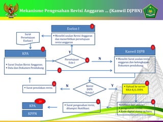 TATA CARA REVISI APBN TAHUN ANGGARAN 2014 | PPT
