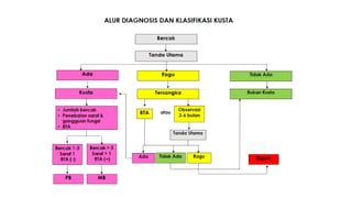 REVISI 2 DIAGNOSIS DAN KLASIFIKASI KUSTA | PPT