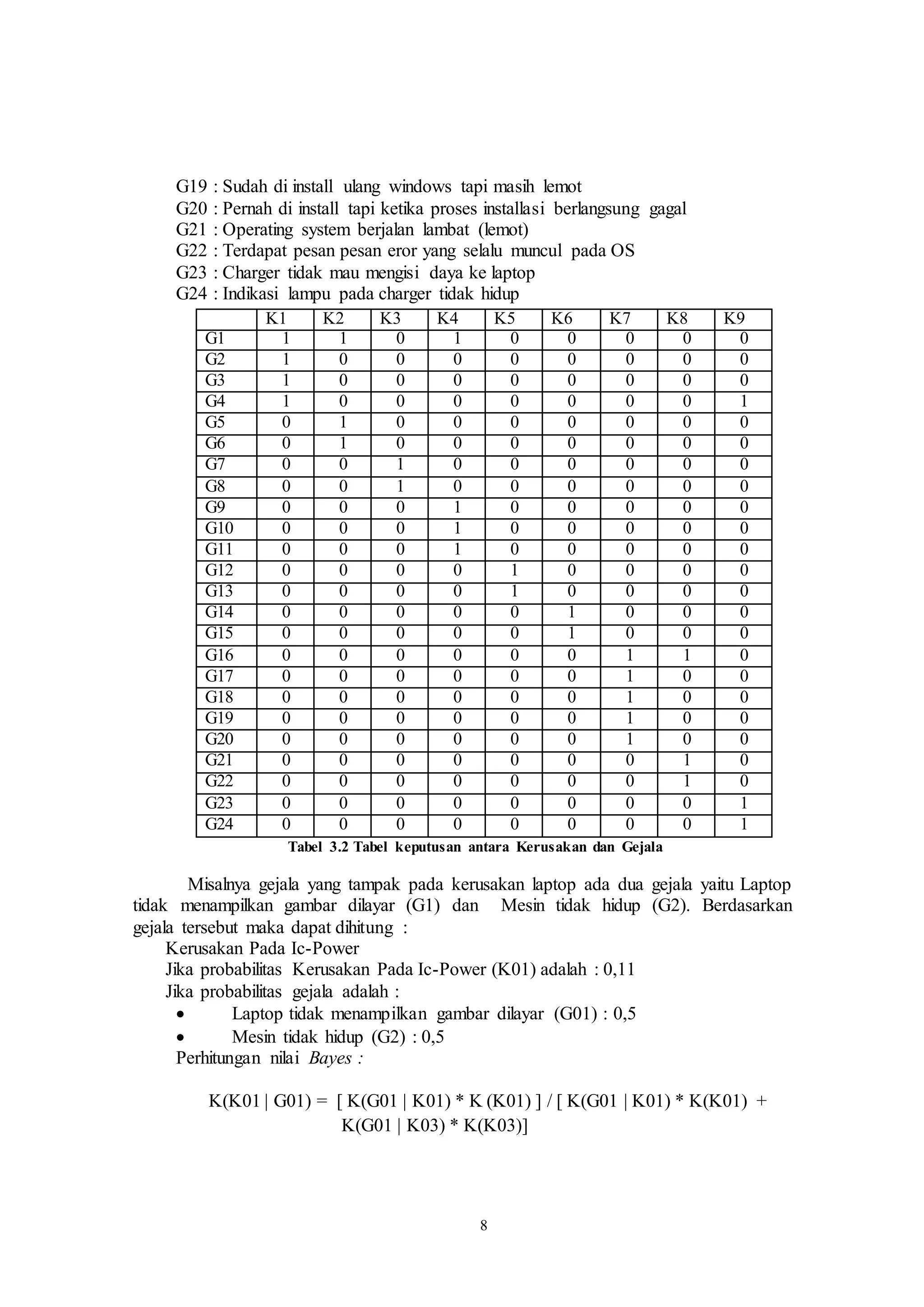 SISTEM INFORMASI KERUSAKAN LAPTOP MENGGUNAKAN METODE NAÏVE BAYES | DOCX