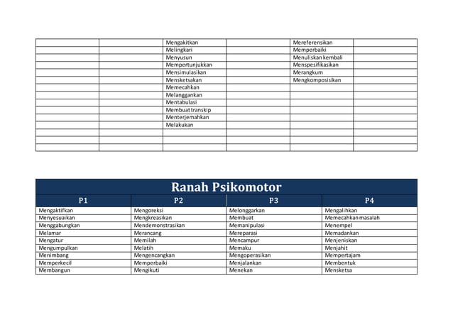 Revisi 3 ranah (kognitif, psikomotorik, afektif) | DOCX
