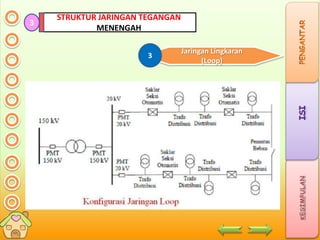 JARINGAN TEGANGAN MENENGAH (JTM) | PPTX