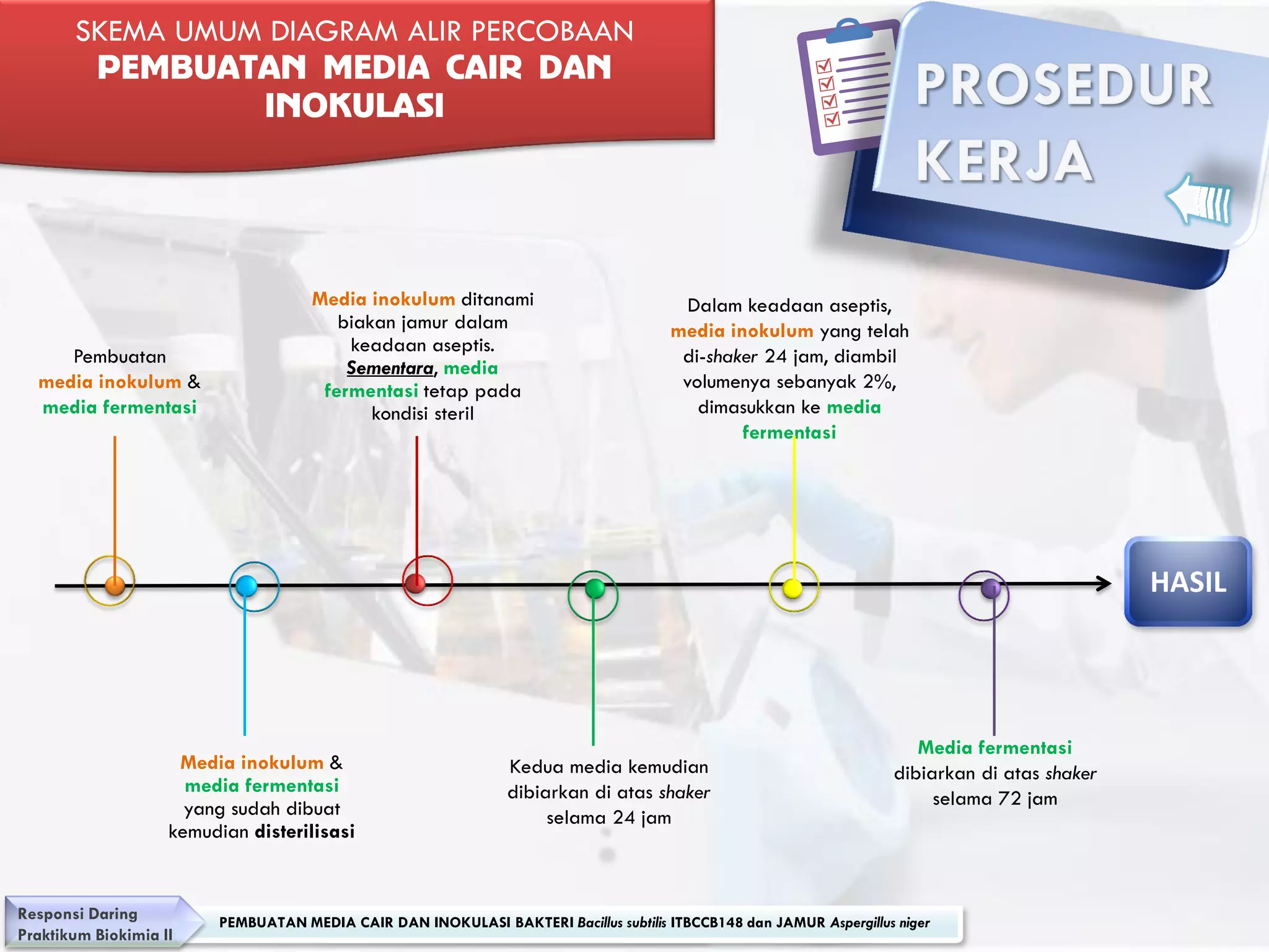 PEMBUATAN MEDIA CAIR & INOKULASI BAKTERI Bacillus Subtilis ITBCCB148 ...