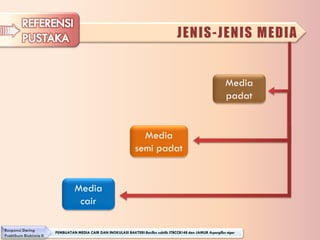 PEMBUATAN MEDIA CAIR & INOKULASI BAKTERI Bacillus Subtilis ITBCCB148 ...