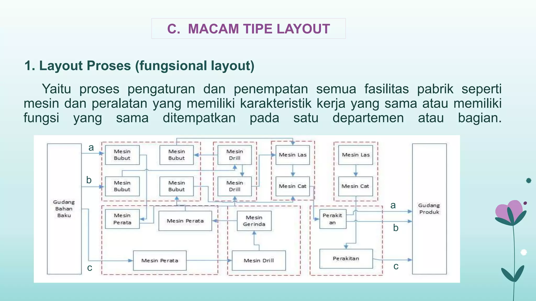 Perencanaan Layout Fasilitas Pabrik (Plan Layout) | PPTX