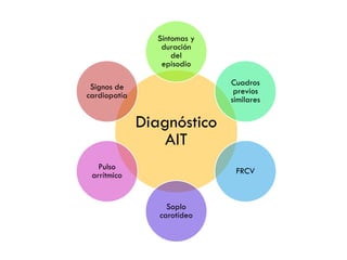 Revisión AIT | PDF