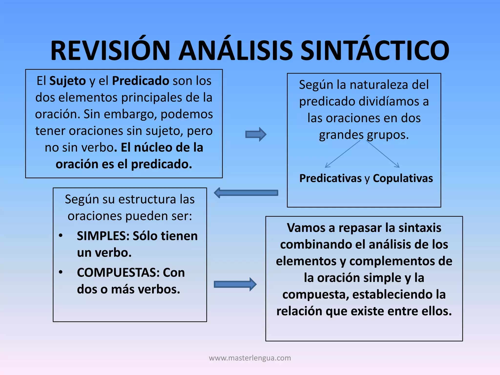 Revisión análisis sintáctico | PPTX