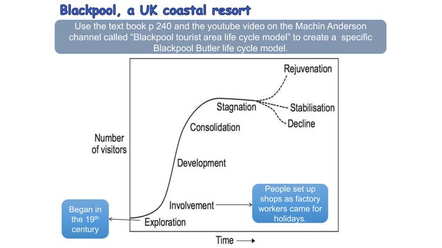 Revising butler model | PPT