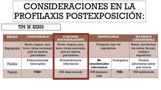 Revisión profilaxis post exposición
