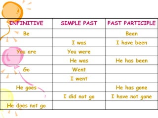 Revision Past Participle | PPT