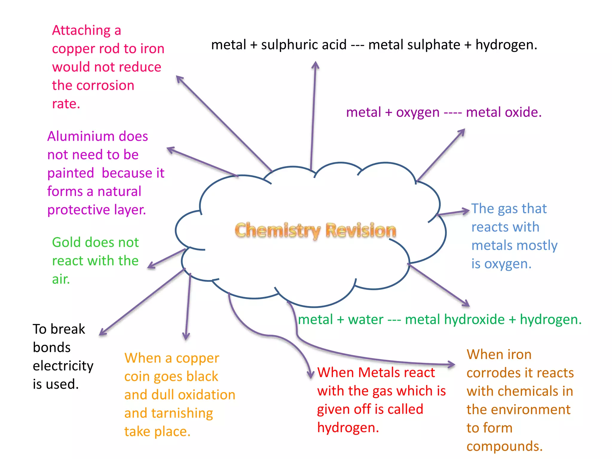 GCSE Chemistry Revision | PPTX