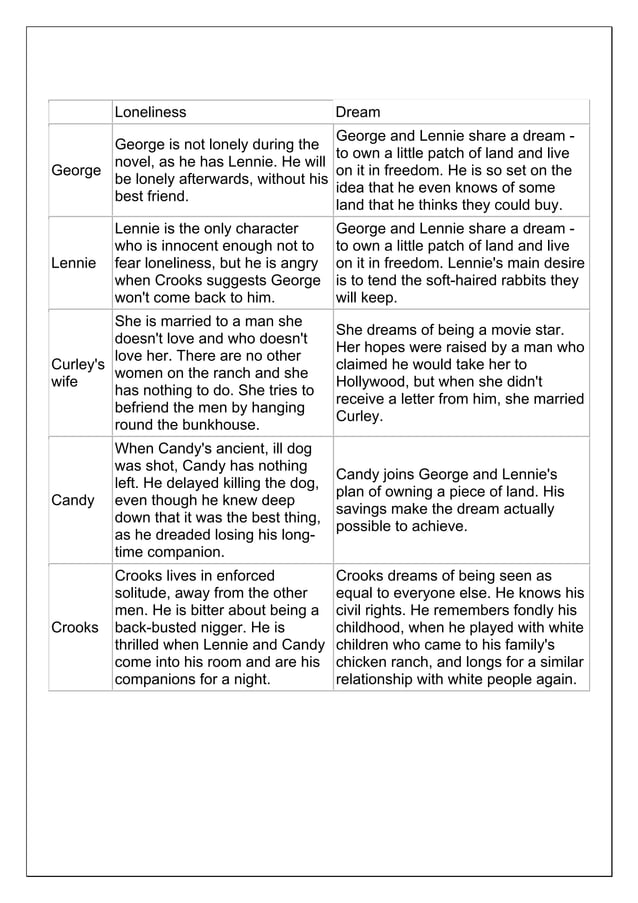 Revision guide - Of Mice and Men | PDF | Dogs | Pets