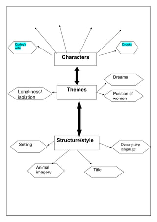 Revision guide - Of Mice and Men | PDF | Dogs | Pets