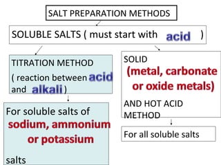 Revision on acid base and salt = with answers | PPT | Chemistry | Science