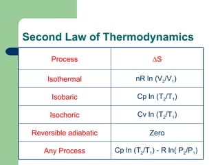 Revision on thermodynamics | PPT