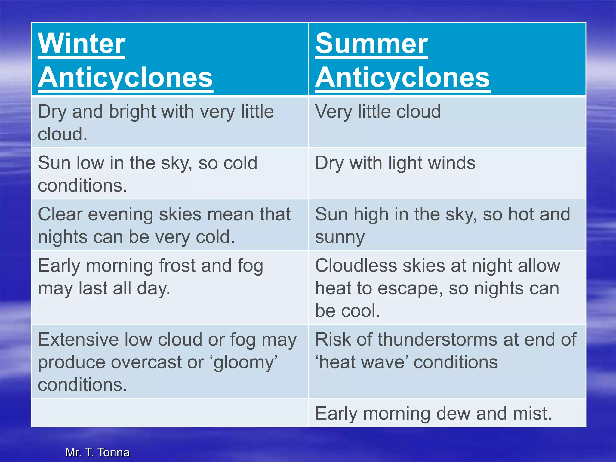 Lesson 6: Weather and Climate Topic Revision | PPTX