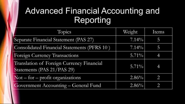 Revisions in the Philippine CPA Board Examinations | PPTX | Business Accounting & Finance | Business