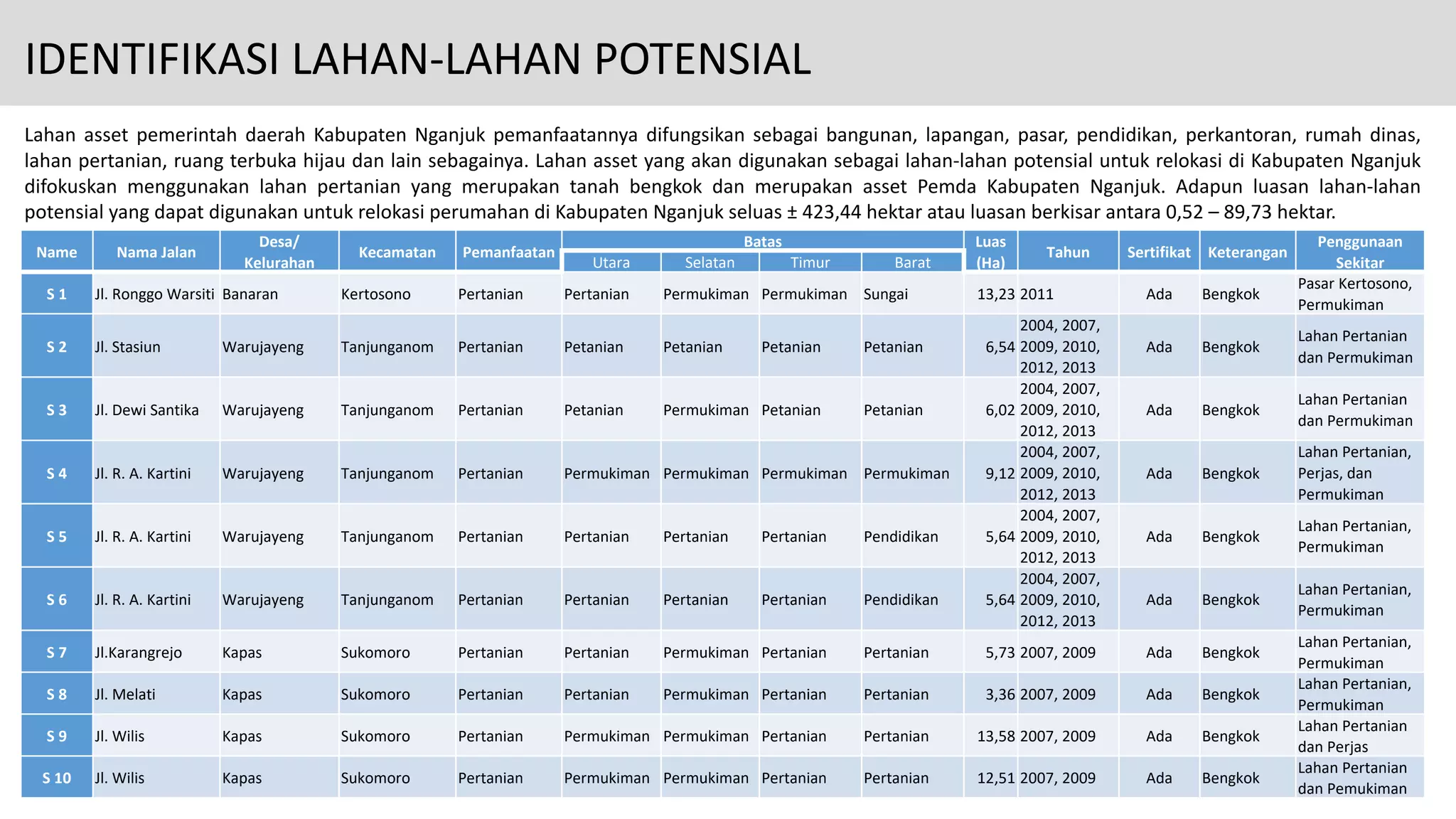 revisi PPT LAPHIR LAHAN POTENSIAL RELOKASI BENCANA NGANJUK_show (1).pdf