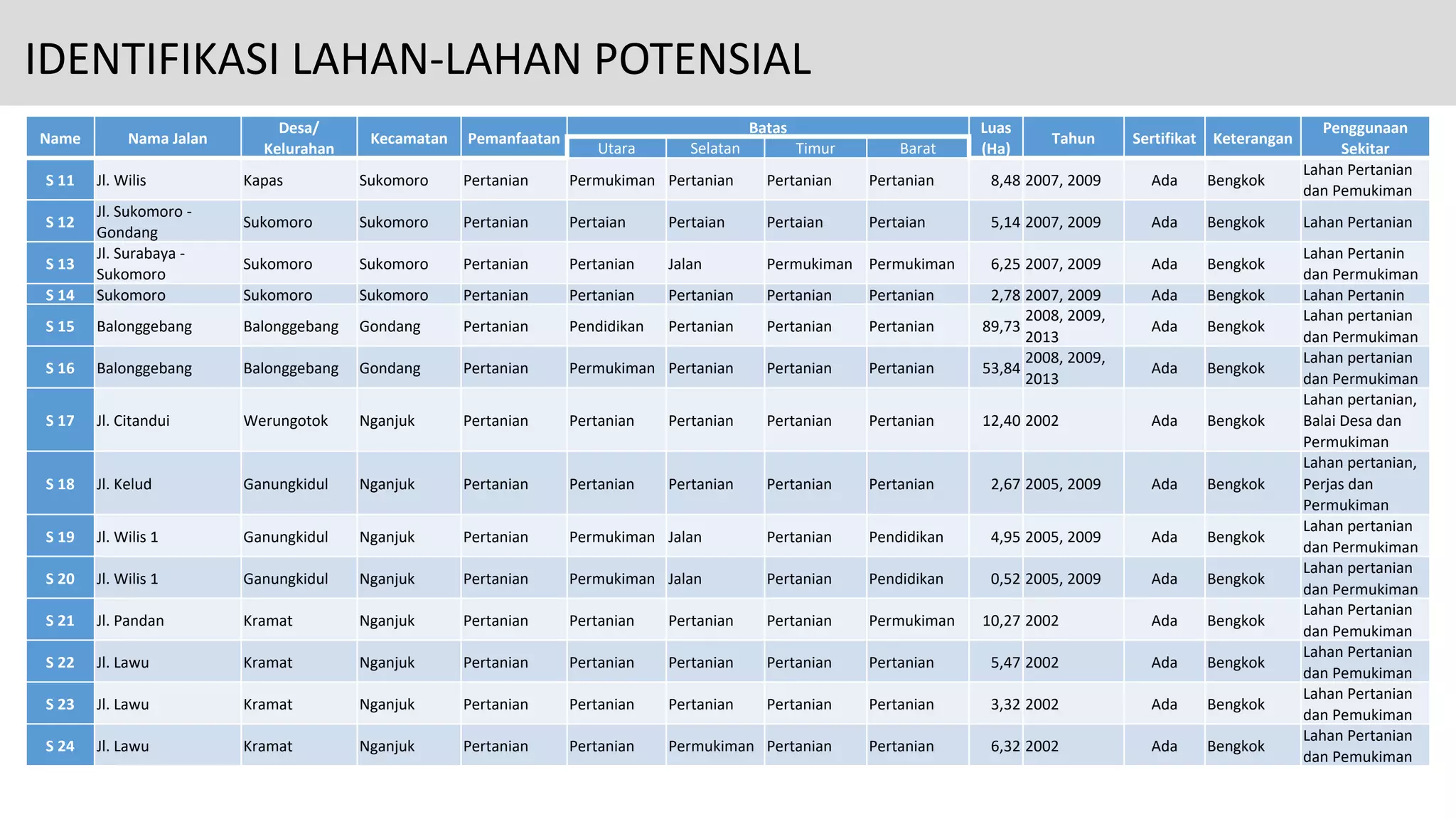 revisi PPT LAPHIR LAHAN POTENSIAL RELOKASI BENCANA NGANJUK_show (1).pdf