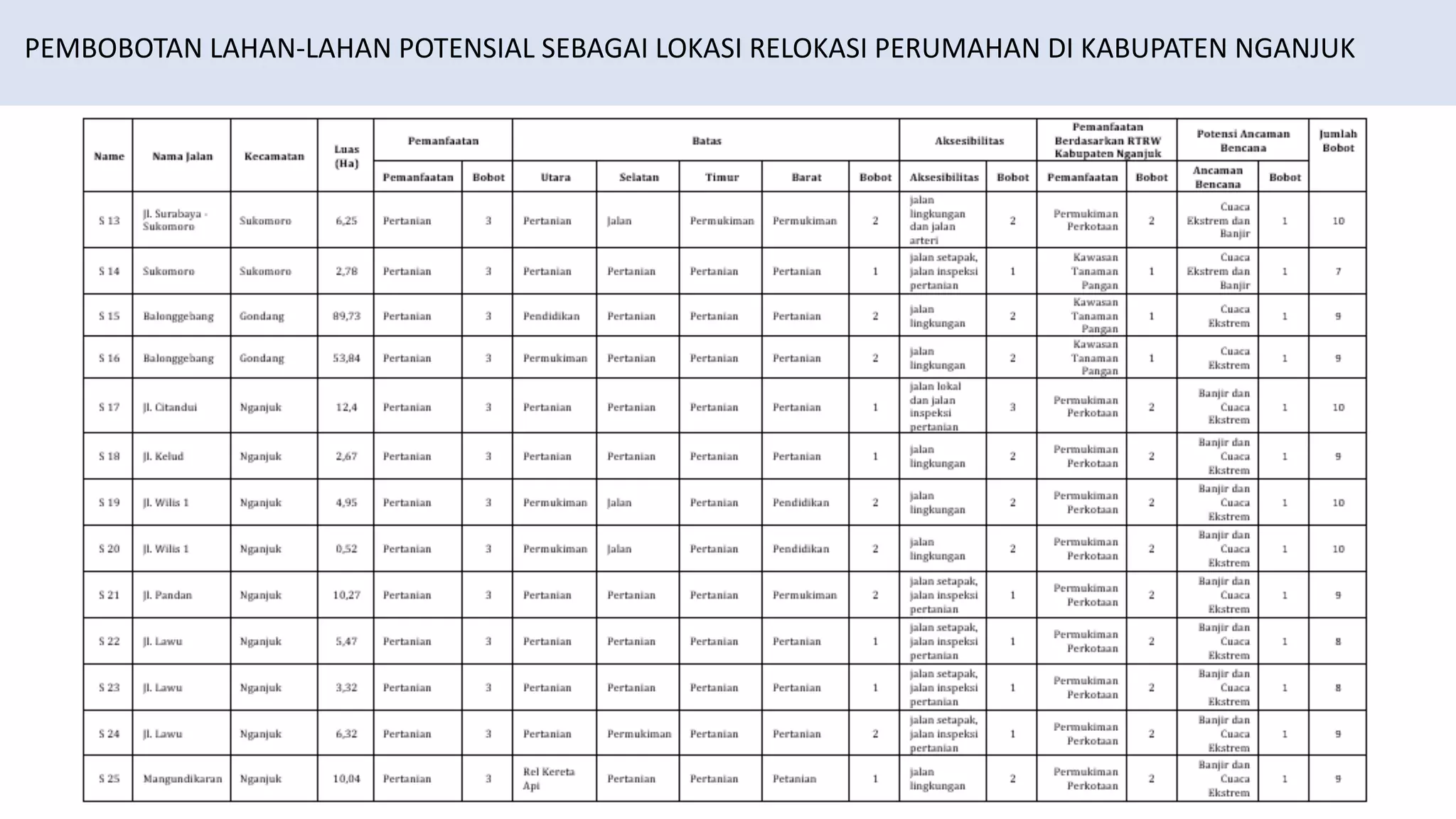 revisi PPT LAPHIR LAHAN POTENSIAL RELOKASI BENCANA NGANJUK_show (1).pdf