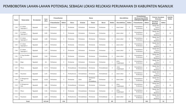 revisi PPT LAPHIR LAHAN POTENSIAL RELOKASI BENCANA NGANJUK_show (1).pdf